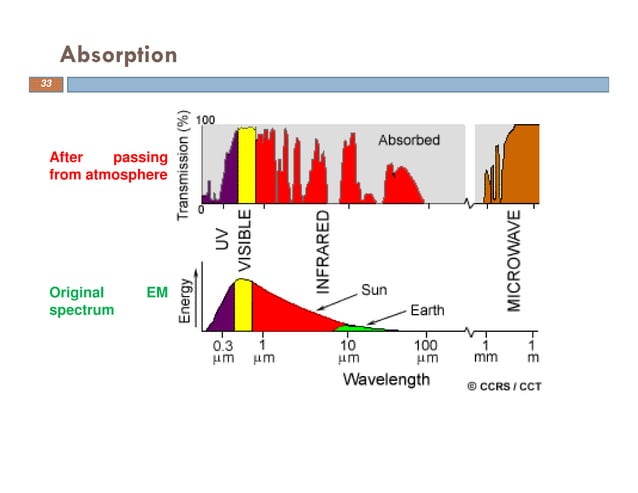 Remote sensing principles-spectral signature-spectural range | PDF ...