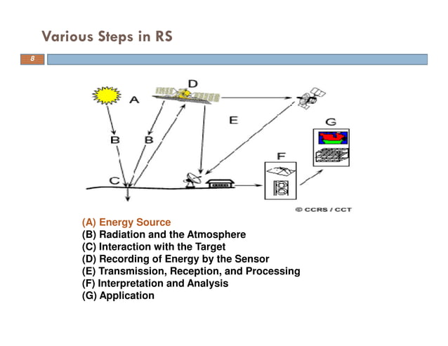 Remote sensing principles-spectral signature-spectural range | PDF ...