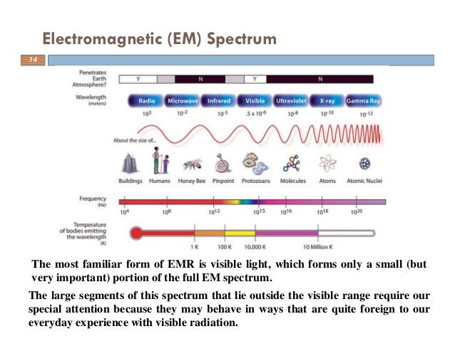Remote sensing principles-spectral signature-spectural range