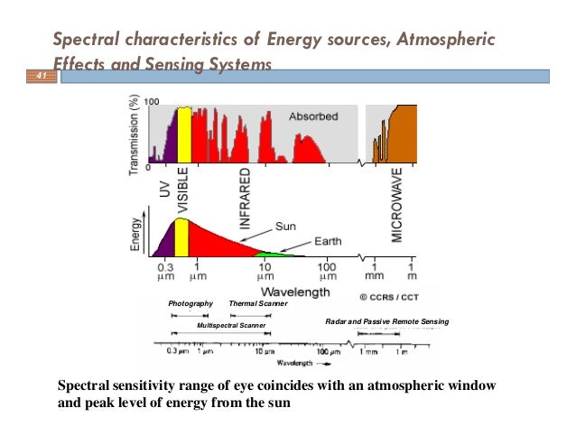 Remote Sensing Principles Spectral Signature Spectural Range