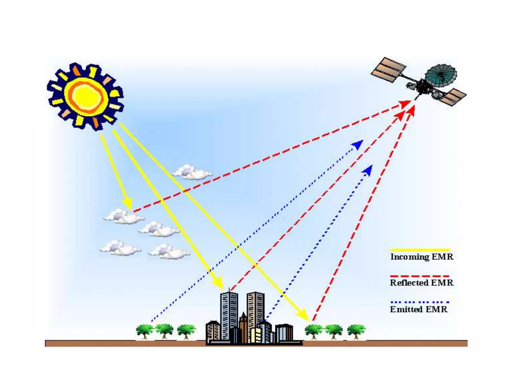 Introduction to Remote Sensing | PPTX | Physics | Science