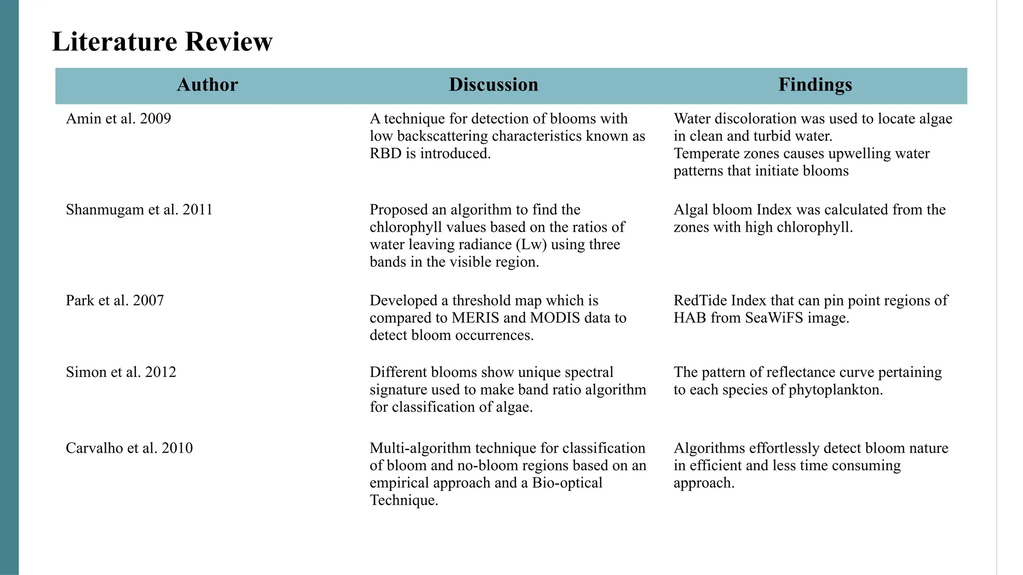 Algal blooms monitoring in the coastal line of India using remote ...