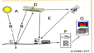 Description Working of Remote sensing and GIS .pptx