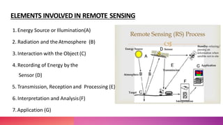 Remote sensing and its applications, DIP, GIS, GPS | PPT