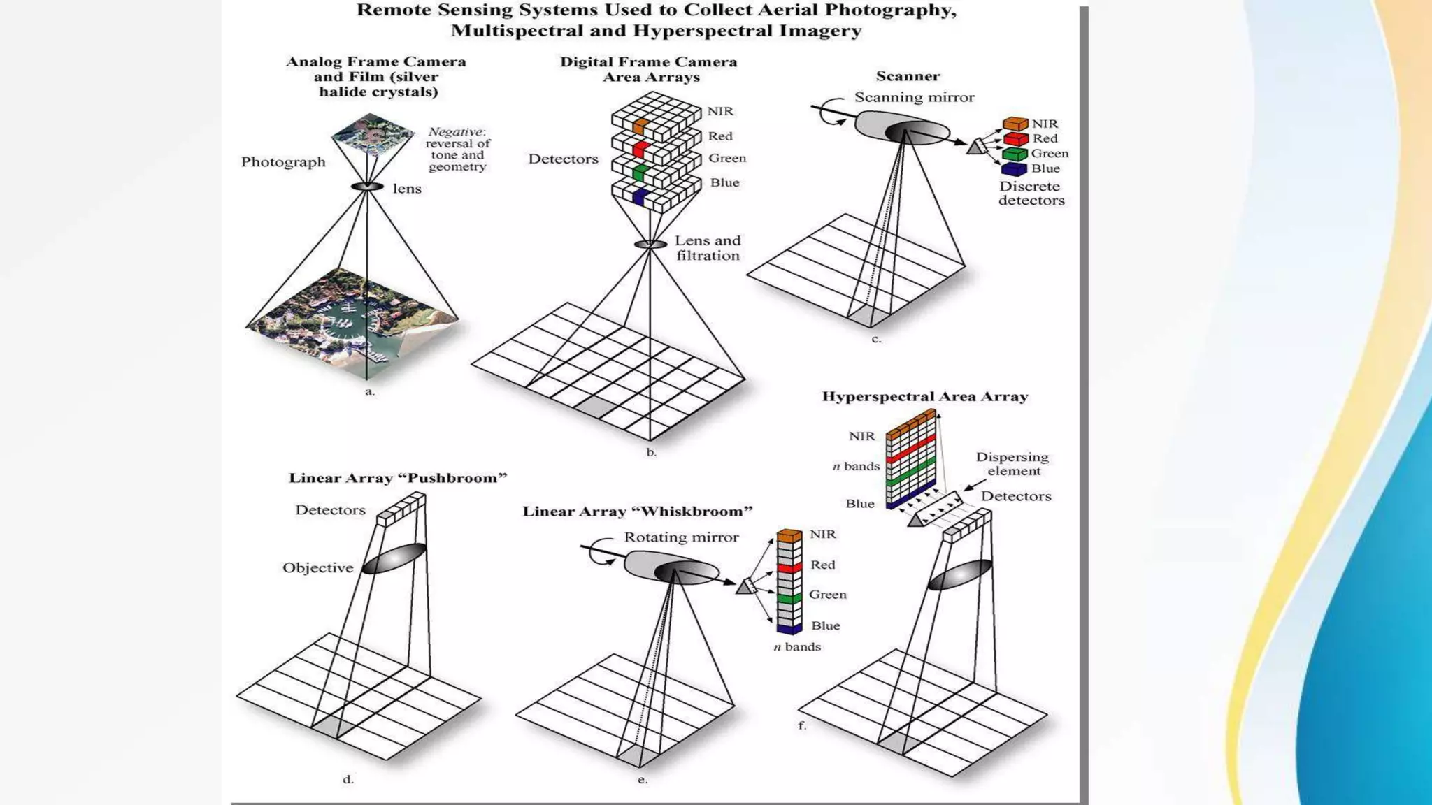Remote Sensing Data Acquisition,Scanning/Imaging systems | PPTX