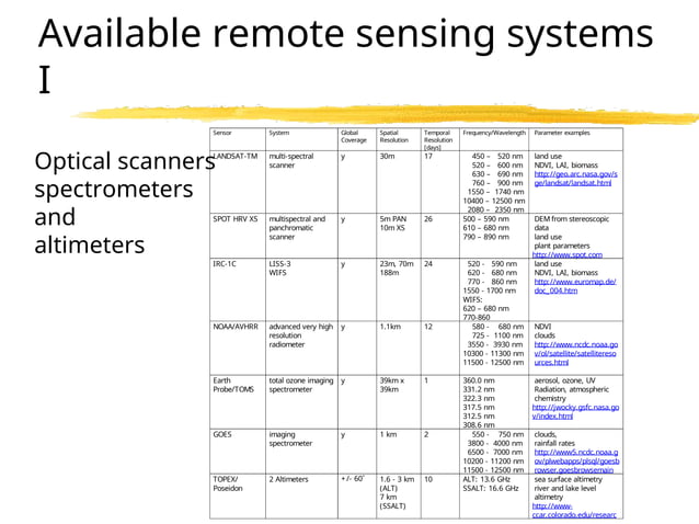 remote sensing data types for soil mapping.ppt