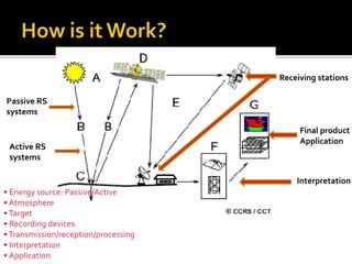 Remote sensing for | PPTX | Weather | Science