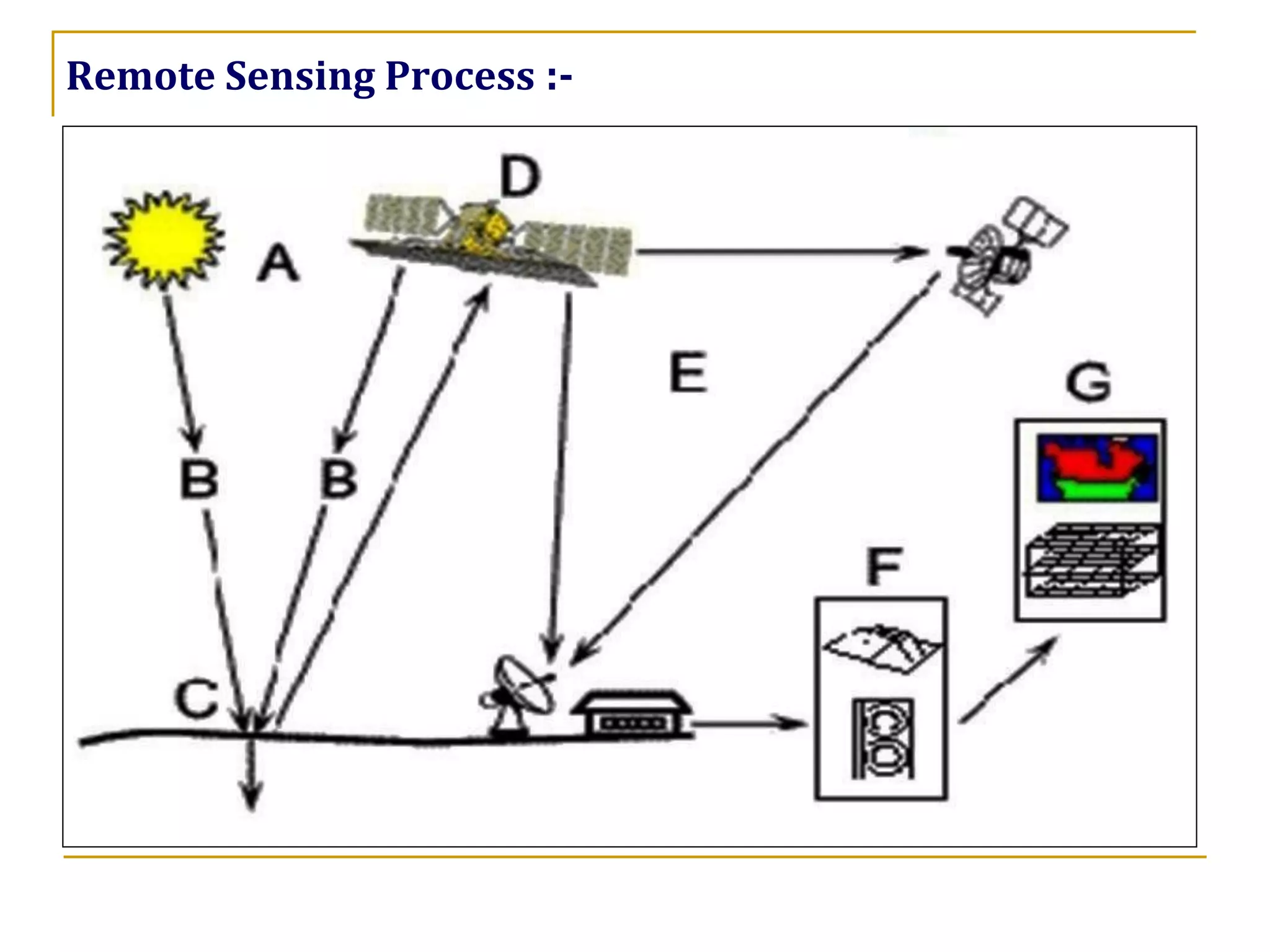 Remote Sensing and GIS Techniques | PDF