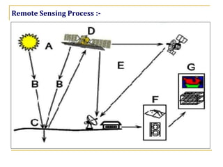 Remote Sensing and GIS Techniques | PDF