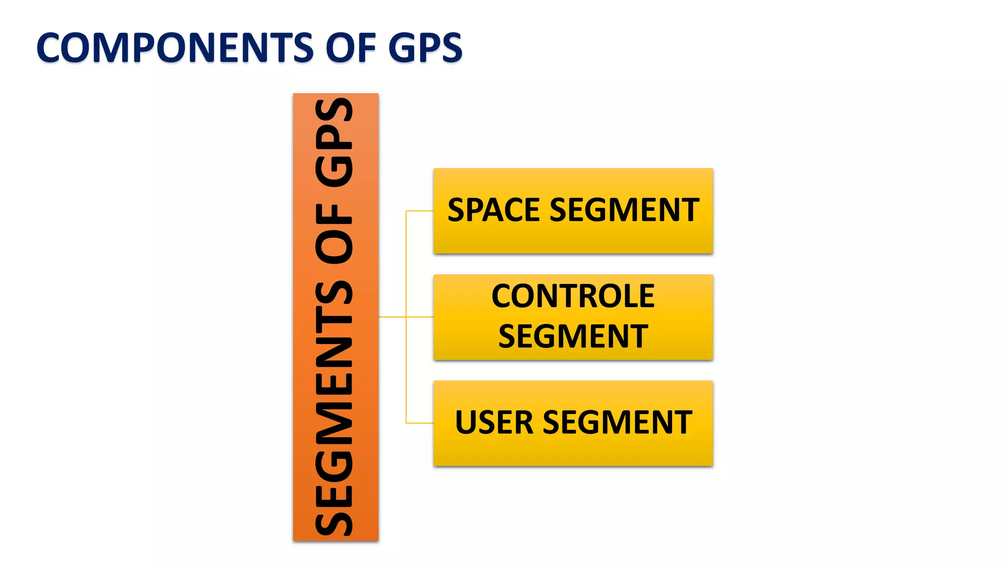 Remote sensing, GPS and GIS ppt | PPTX