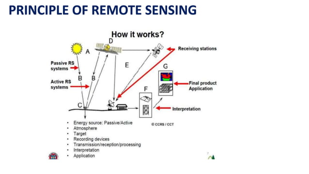 Remote sensing, GPS and GIS ppt | PPTX | Geography | Science