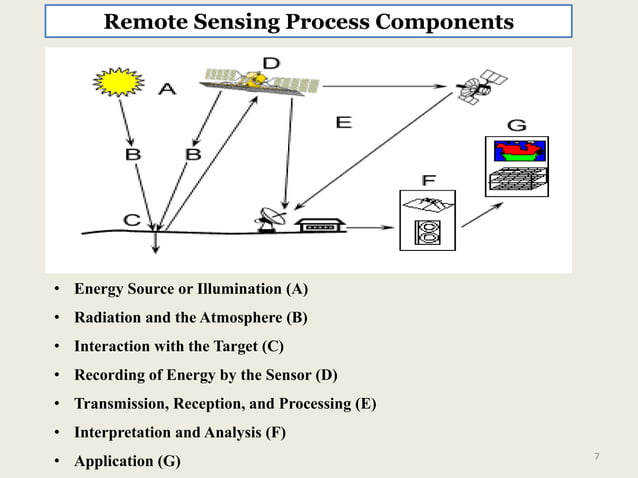Remote sensing: Its Application & Types | PPT