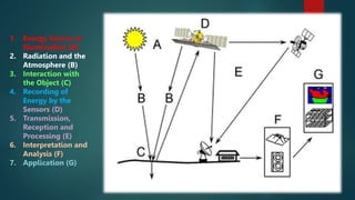 Remote Sensing and its Applications in Agriculture | PPTX