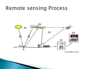 Introduction to Remote Sensing- by Wankie Richman | PPTX