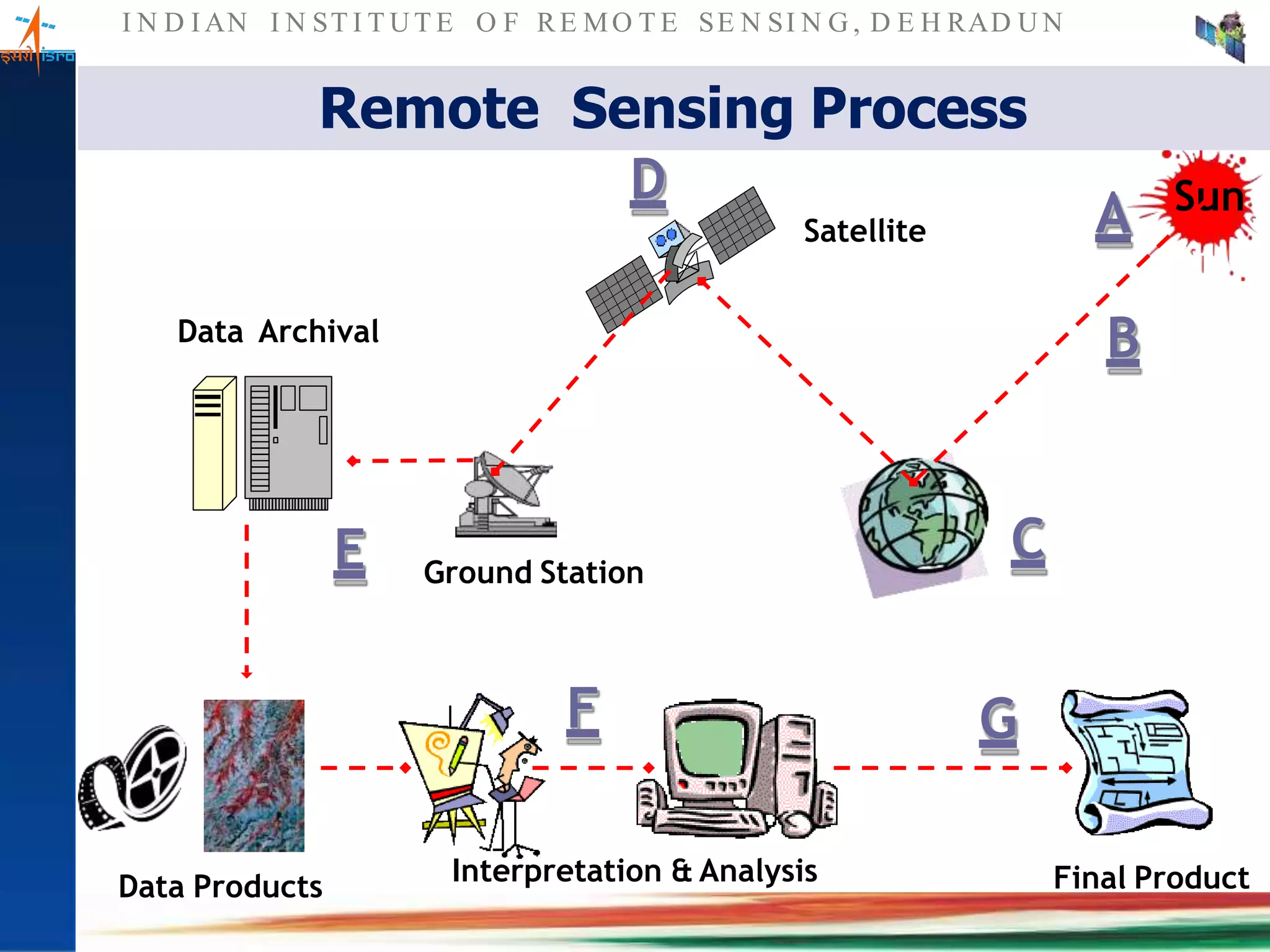 Remote sensing overview | PPTX