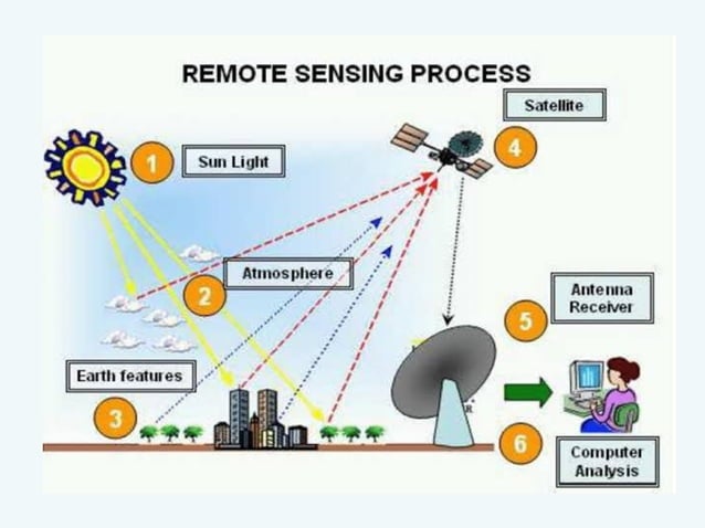 Remote_Sensing_Presentation.pptx sohail Ahmed Soil Science | PPTX