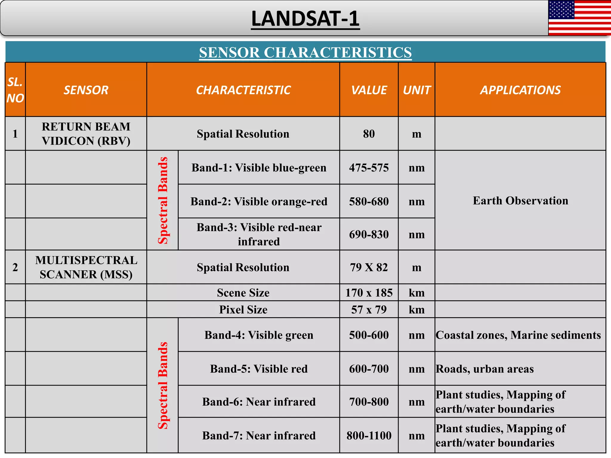 Remote sensing satellites with sensors | PPT