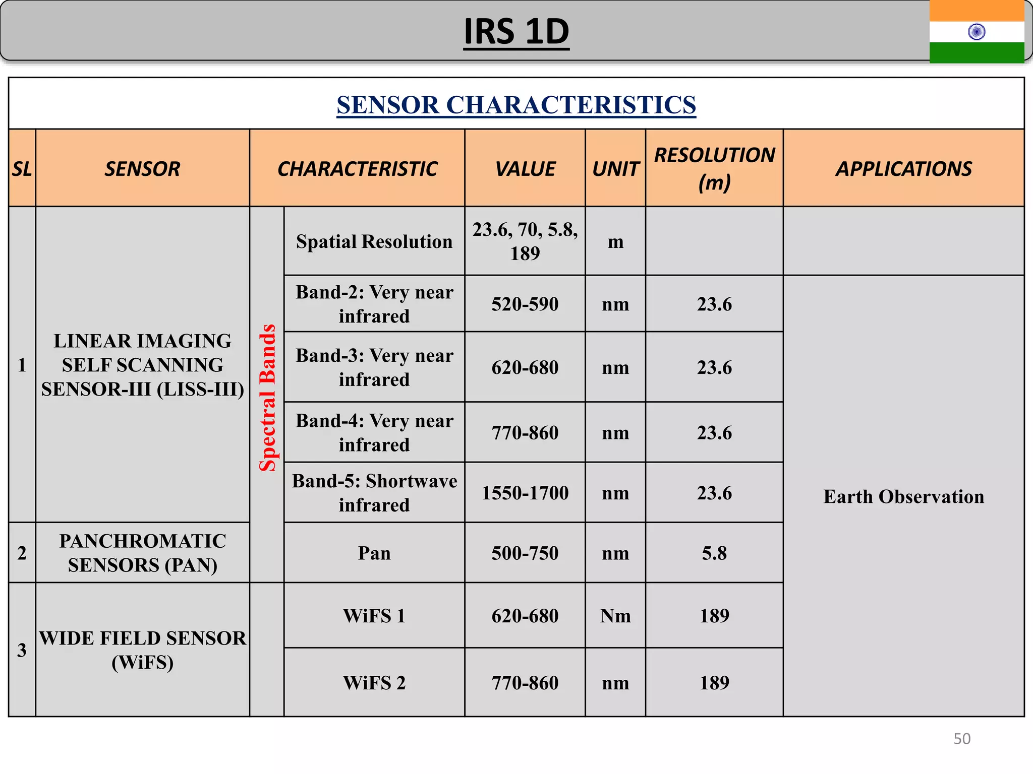 Remote sensing satellites with sensors | PPT