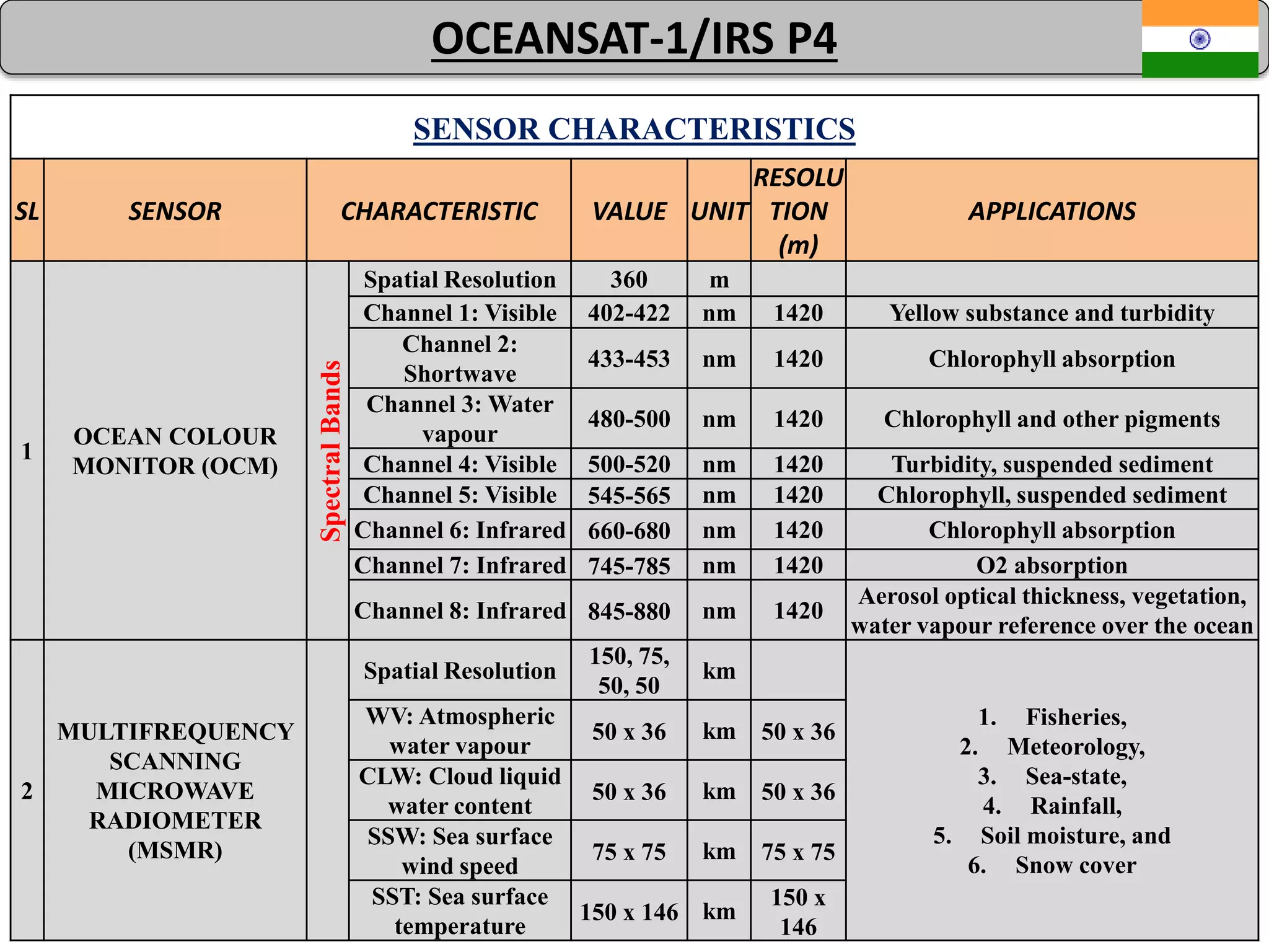 Remote sensing satellites with sensors | PPT