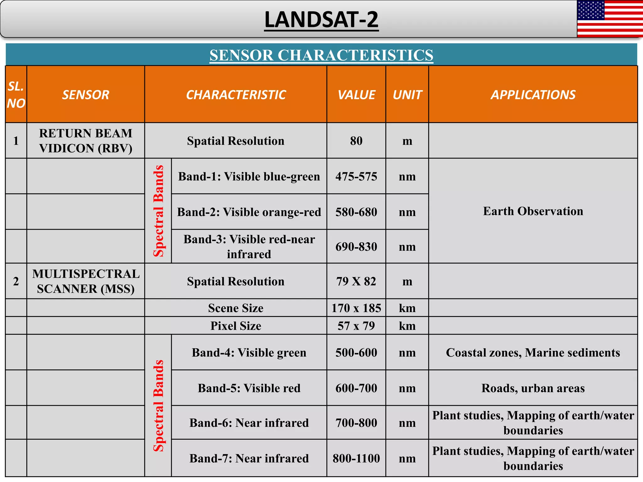 Remote sensing satellites with sensors | PPTX