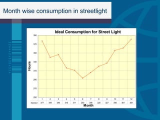 Remote street light monitoring and control system for energy ...