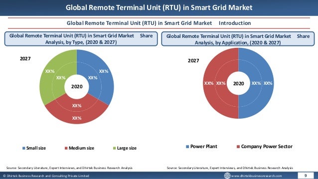 Remote terminal unit (rtu) in smart grid market | PDF