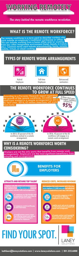 Working Remotely: The story behind the remote workforce revolution | PDF
