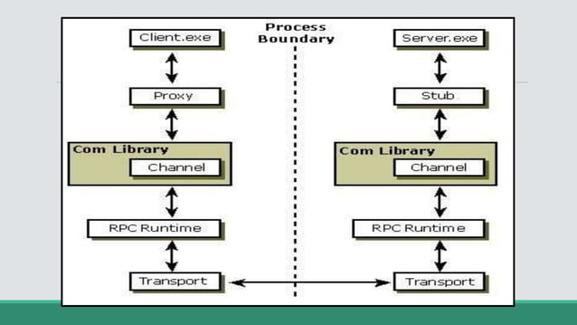 Remoting and serialization | PPTX
