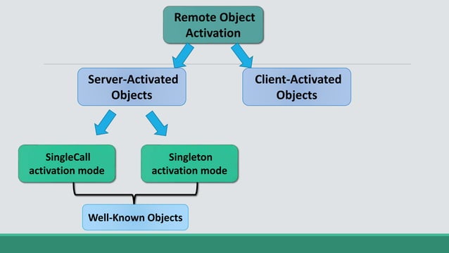 Remoting and serialization | PPTX