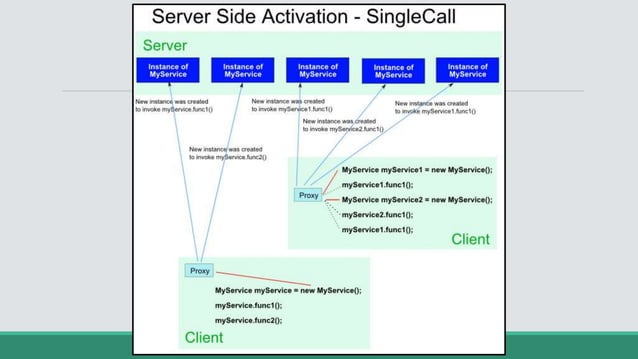 Remoting and serialization | PPTX