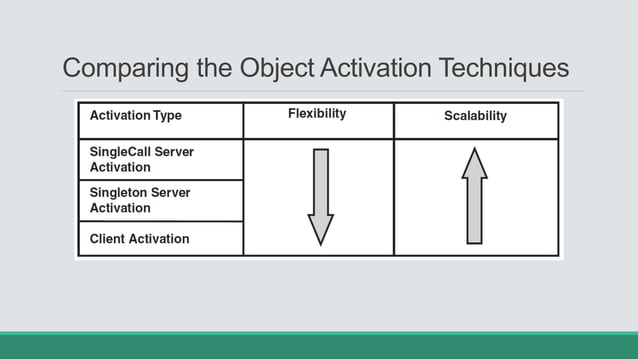 Remoting and serialization | PPTX