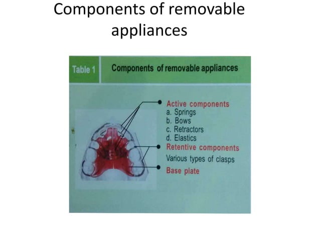 Removable orthodontic appliance | PPTX | Dental Health | Diseases and ...