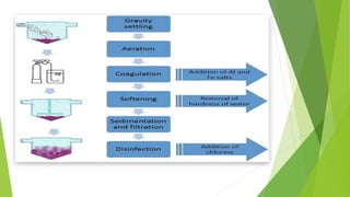 Removal of pathogens from waste water by G-1 | PPT