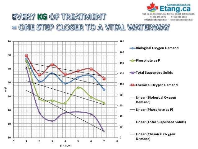 Biomatrix Floating Island Ecosystems Removal Rates | PPT