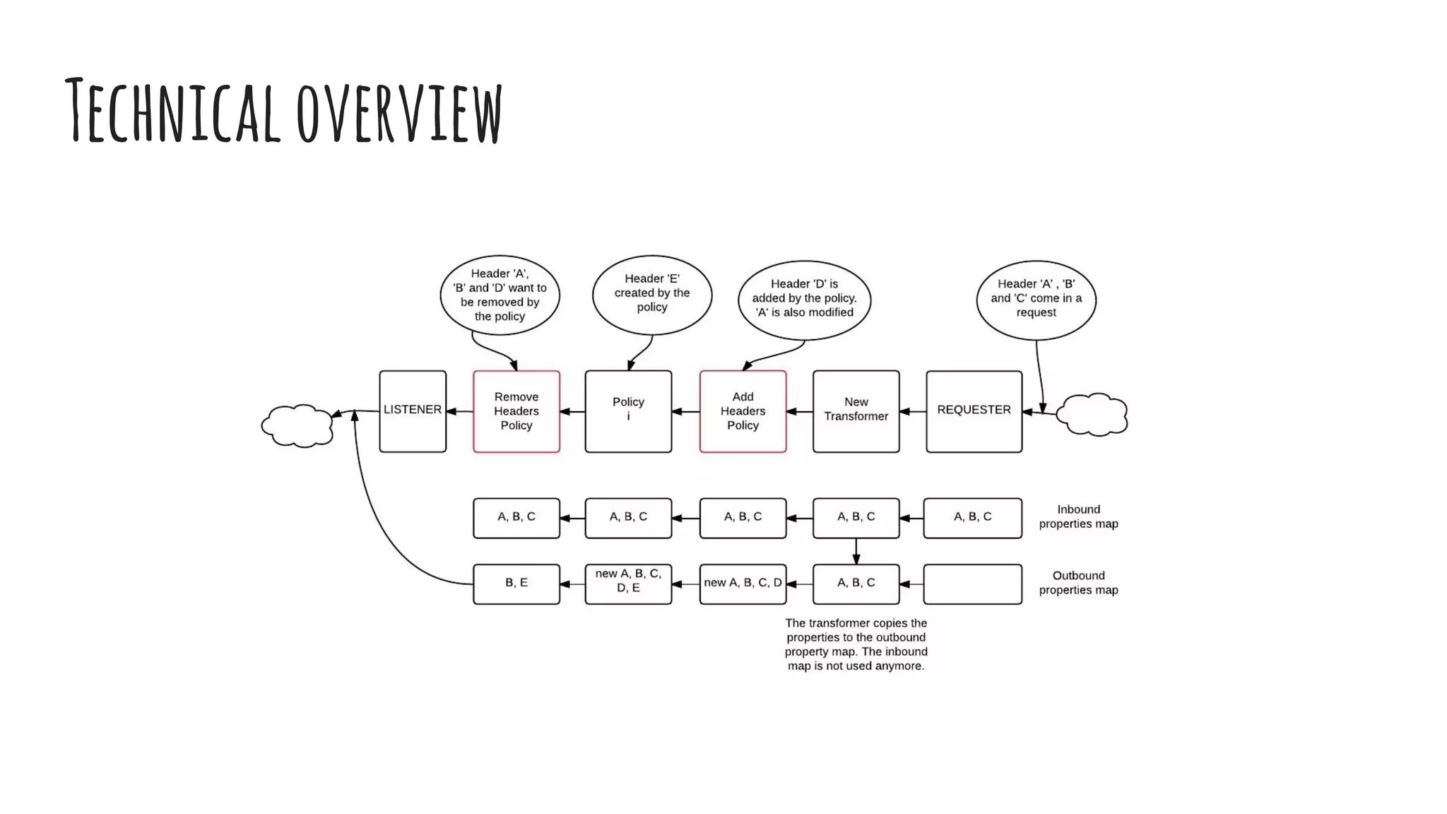 Remove response headers policy | PPT
