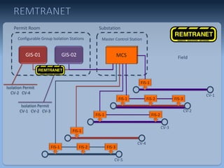 REMTRANET - Networked Remote Isolations for Fixed Plant | PPTX