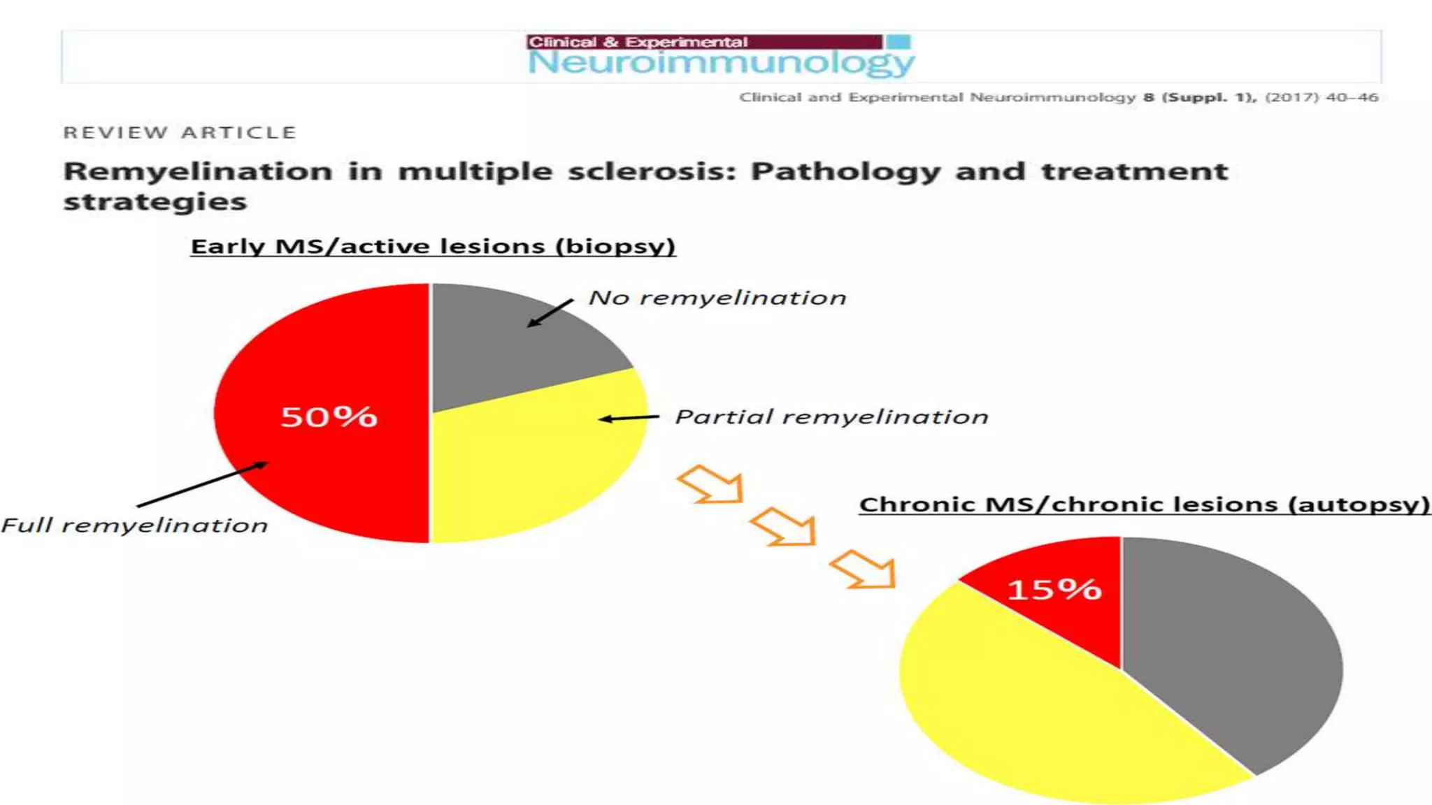 Remyelination therapy in ms | PPTX