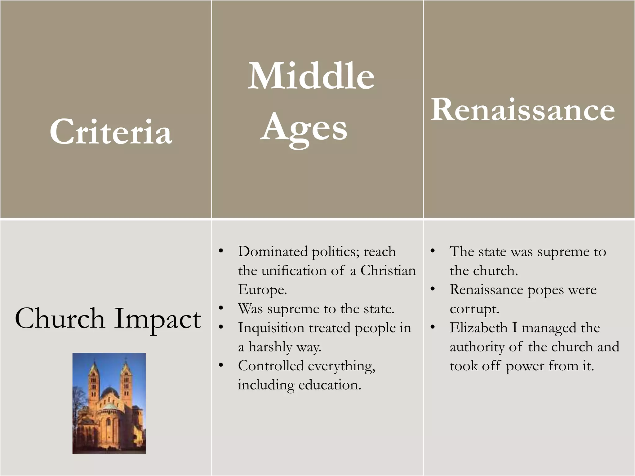 Comparison between Middle Ages and Renaissance | PPTX