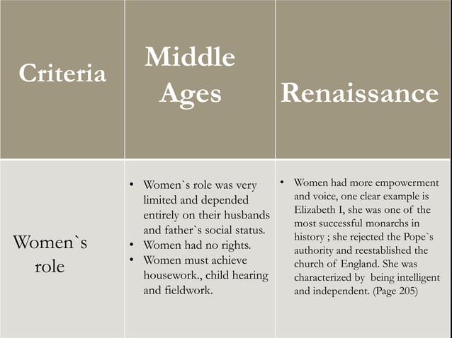 Comparison between Middle Ages and Renaissance | PPTX