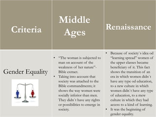 Comparison between Middle Ages and Renaissance | PPT