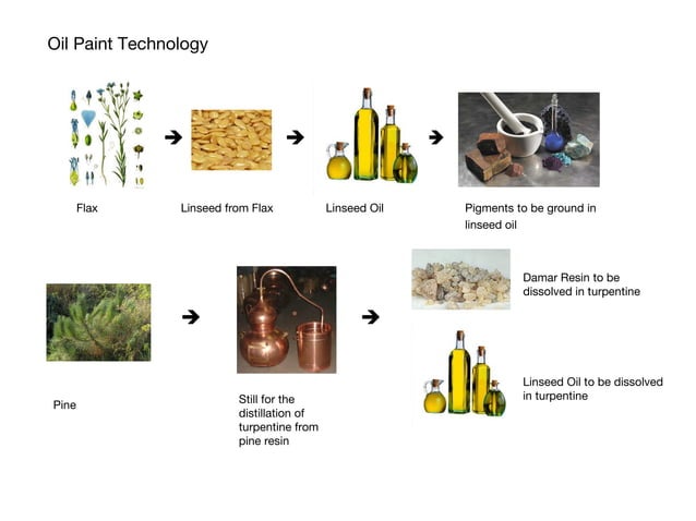 Renaissance Timeline & Materials | PPT