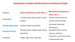Designing a New Dawn: Architecture of the Renaissance Era | PPTX