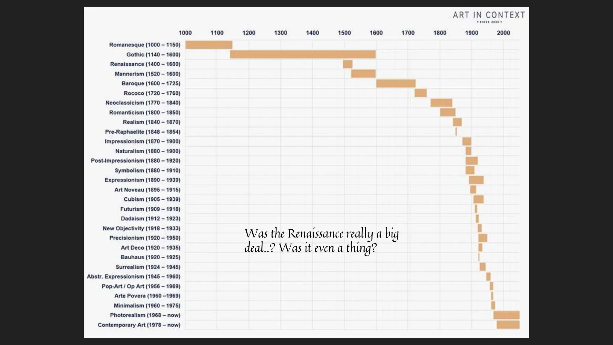Renaissance Art- Intro to Art History for High School | PPTX