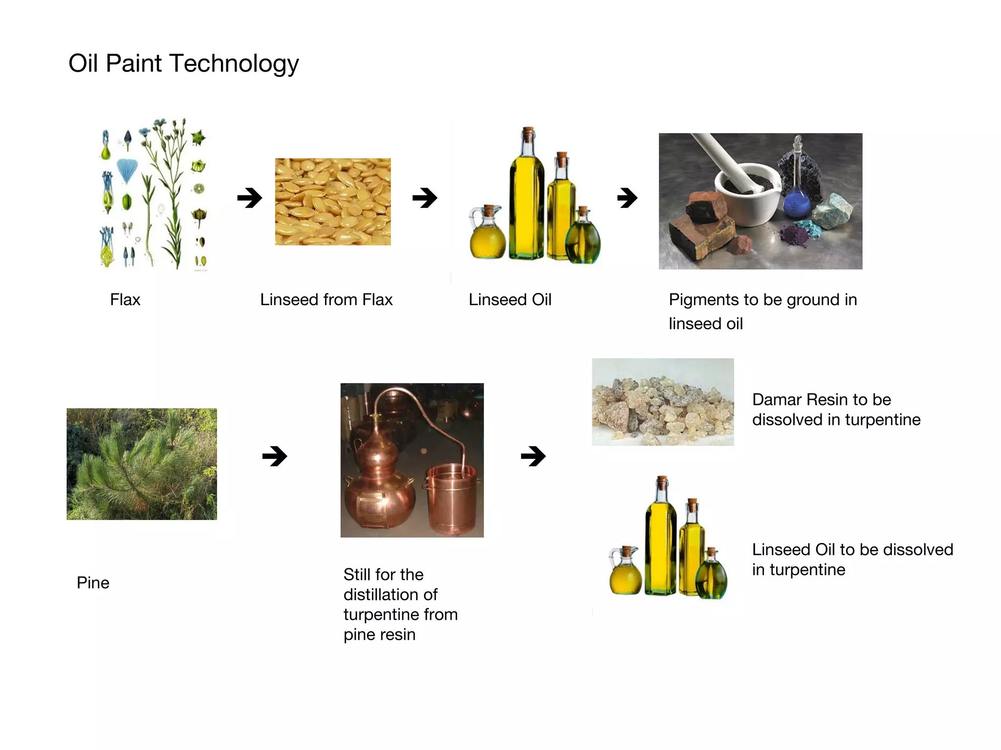 Renaissance Timeline & Materials | PPT