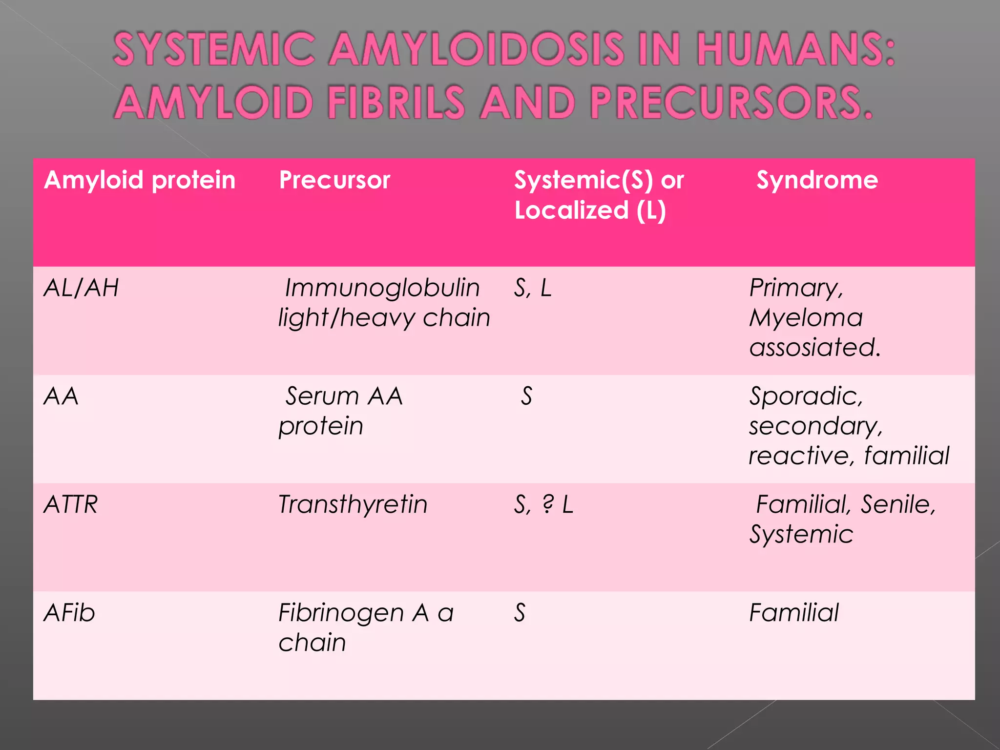 Renal amyloidosis | PPT