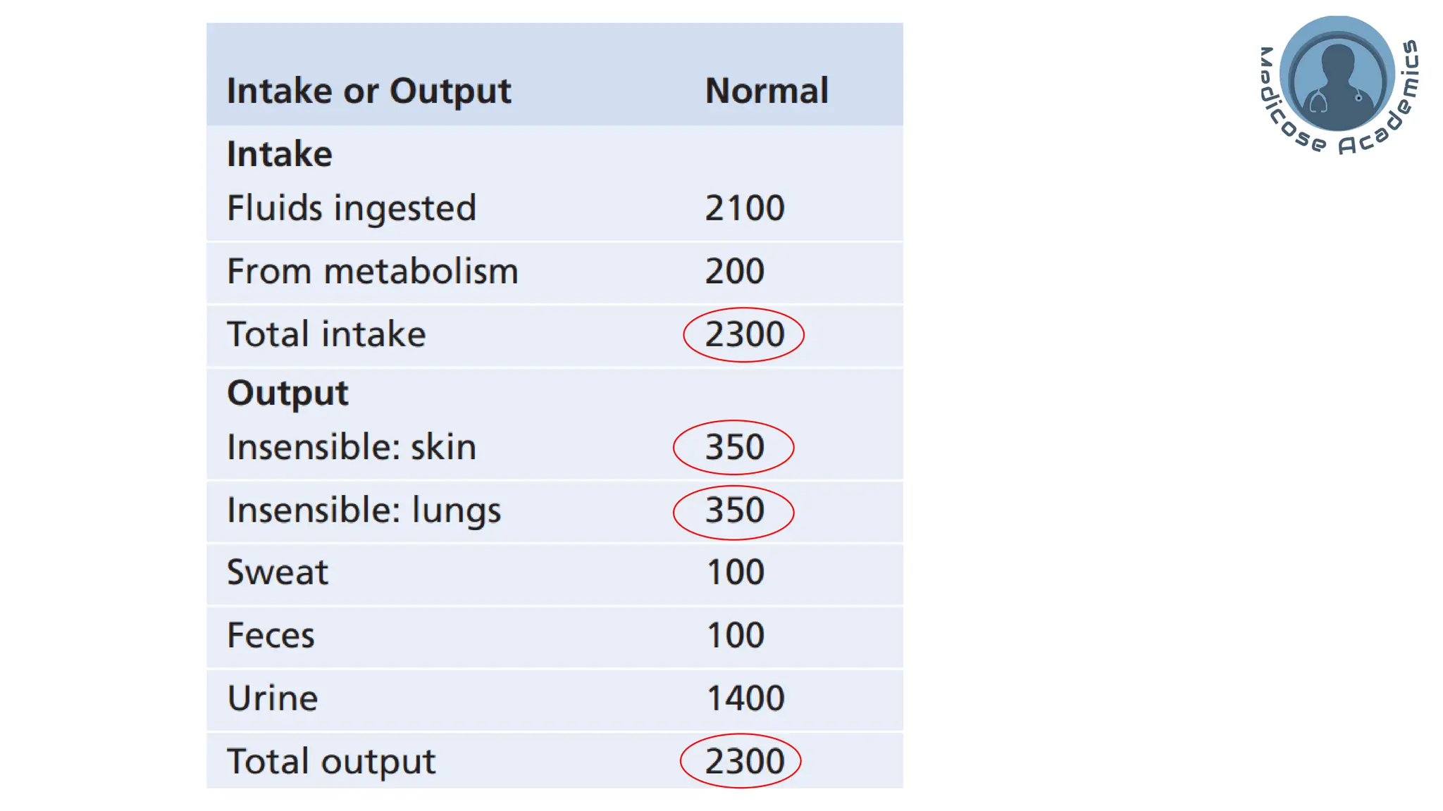 Body fluid compartments and regulation of osmolarity | PPT