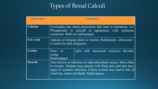 different Renal calculi types and its management | PPTX