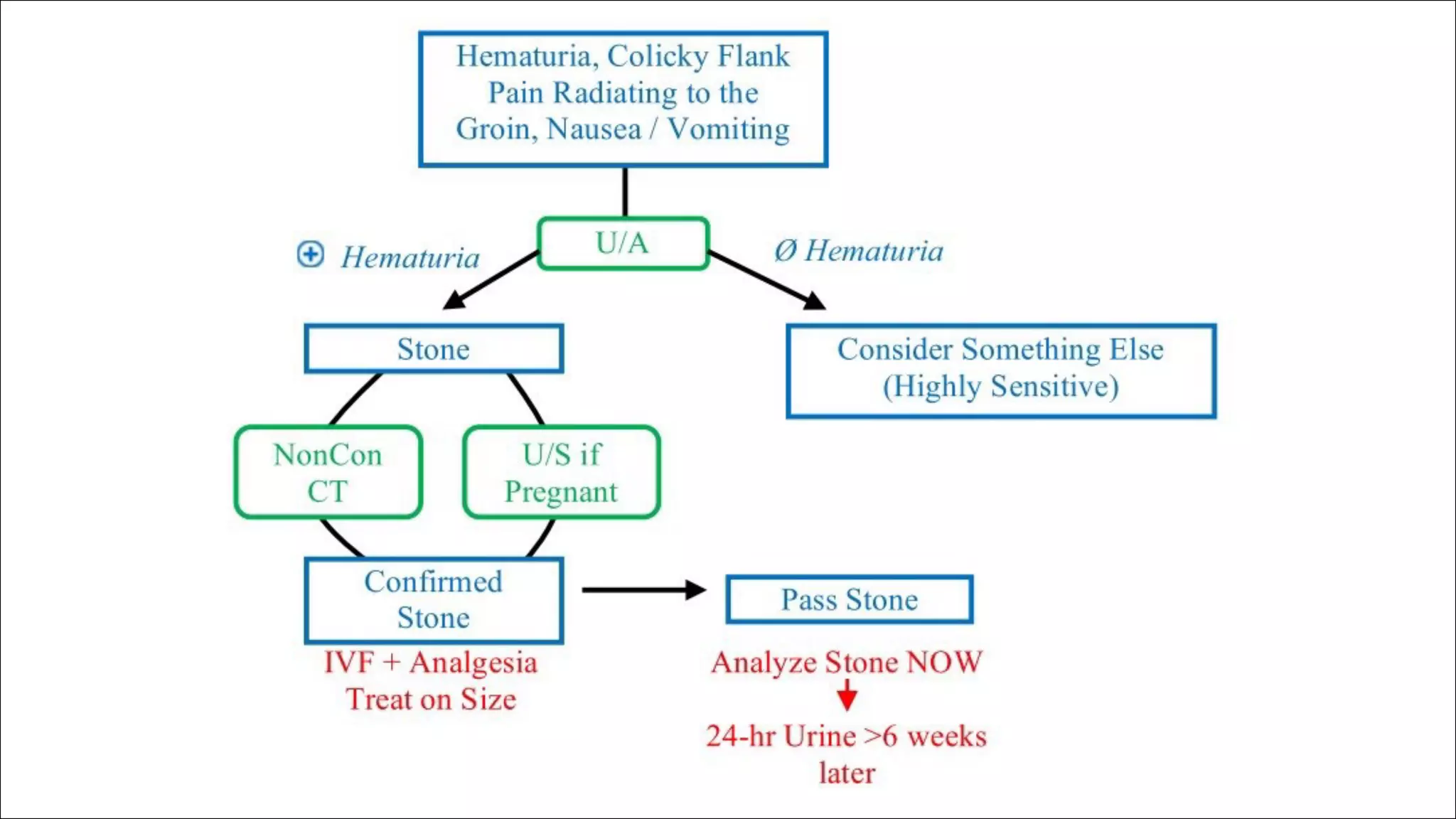 Renal and Ureteric Colic (Concise Emergency Evaluation) | PDF