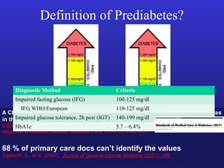 Renal disease in diabetes from prediabetes to late vasculopathy ...