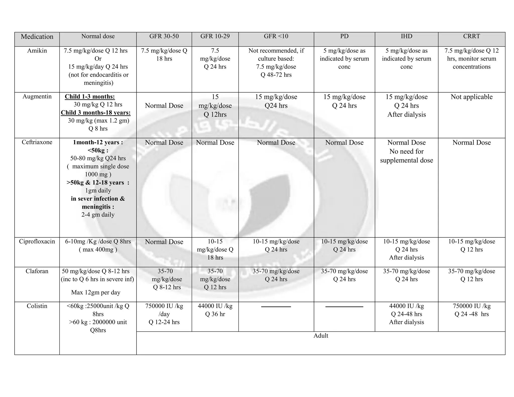 renal dose pediatrics according to their GFR | PDF